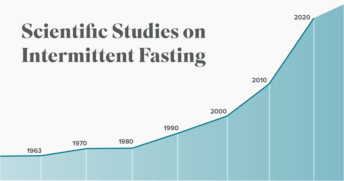 Intermittent Fasting: From the Ancient Greeks to Isagenix - Isagenix Health