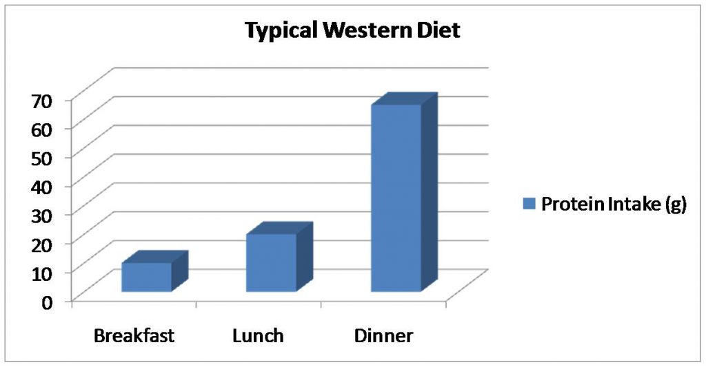 Typical_Western_diet - Isagenix Health